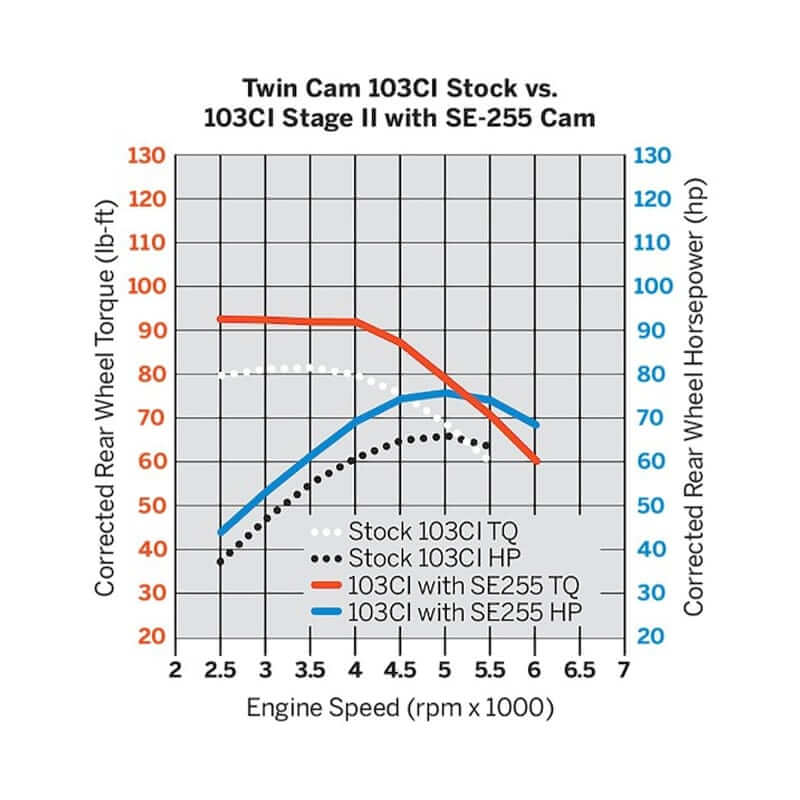 Screamin’ Eagle Twin Cam Performance Cams | Harley-Davidson® Online