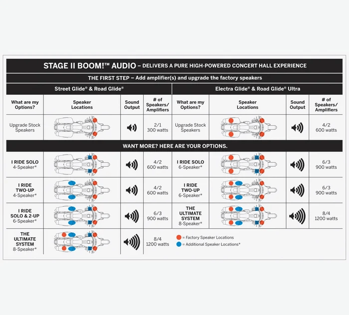 Boom! Audio Stage II Amplifier Kit – Fairing Mounted | Harley-Davidson ...