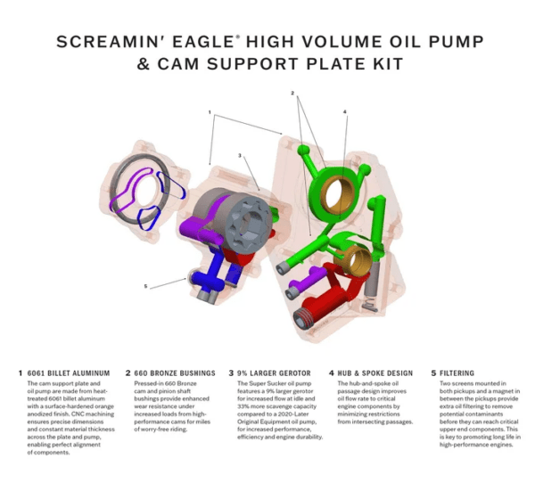 Screamin’ Eagle Pro High Volume Oil Pump & Cam Support Plate Kit ...
